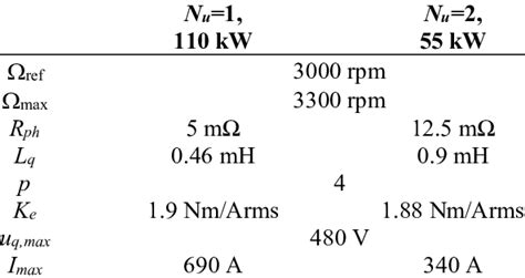 Properties Of Two Pto Implementations With Single Machine Nu1 Download Scientific Diagram
