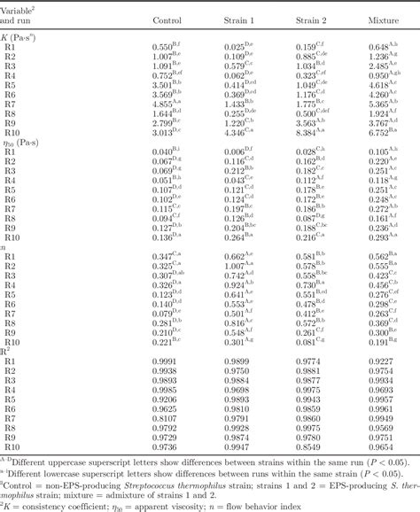 Table 3 From Effect Of In Situ Exopolysaccharide Production On Physicochemical Rheological