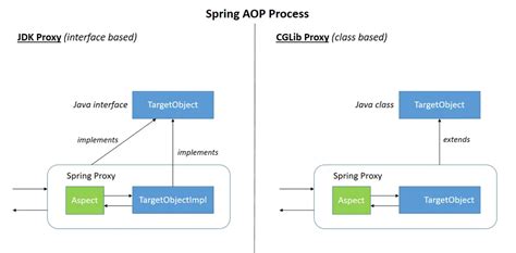 Java Spring Aop与aspectj的对比及应用 个人文章 Segmentfault 思否
