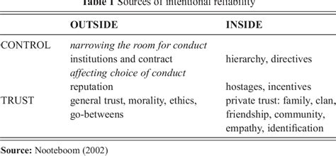 Table 1 From Dynamic Capabilities Semantic Scholar