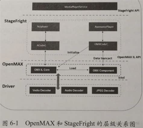 【学习】从零开始的android音视频开发10——omxcodec部分中awesomeplayer到omx服务 掘金