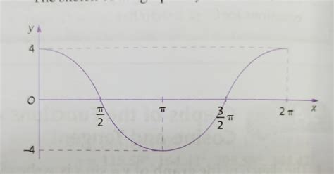 Aay Tuition F5 Add Math C5 Trigonometric Graph 01
