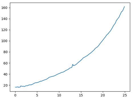 Matplotlib How Can I Generate Numbers Between X And N With A Curve With Python Stack Overflow