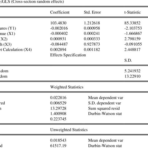 Regression Results Using The Random Effect Model Equation 2 Download Scientific Diagram