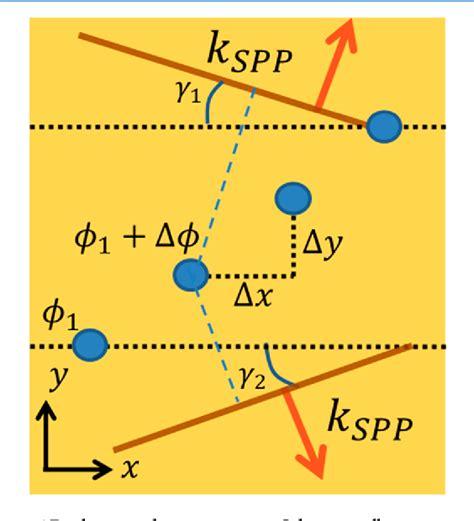 Figure 1 From Anisotropic Surface Plasmon Polariton Generation Using Bimodal V Antenna Based
