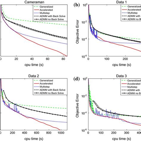 Base 10 Logarithm Of The Relative Objective Error Versus Cpu Time For