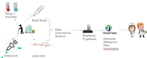 Github Abdullah Development Of Smart Healthcare Solution This Project Uses Full Fledged