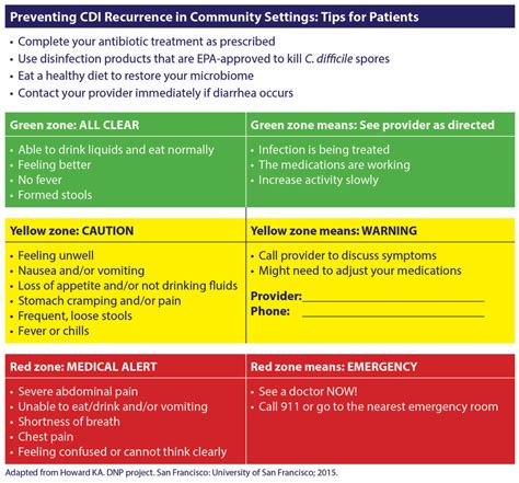 Preventing Cdi Recurrence In Community Settings Tips For Patients Download Scientific Diagram