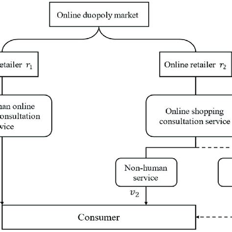 Supply Chain Structure Download Scientific Diagram
