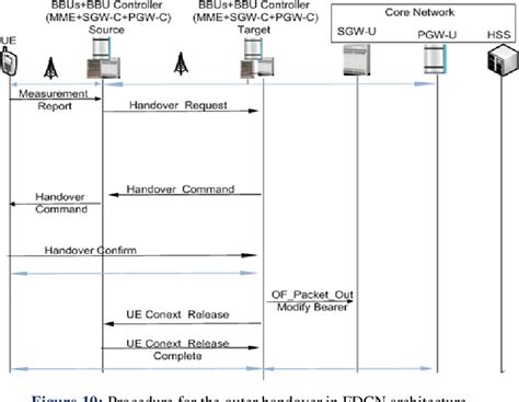 Figure From Signaling Load Reduction In G Network And Beyond Semantic Scholar
