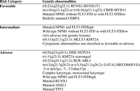 2017 European Leukemia Net Risk Stratification By Genetics Download