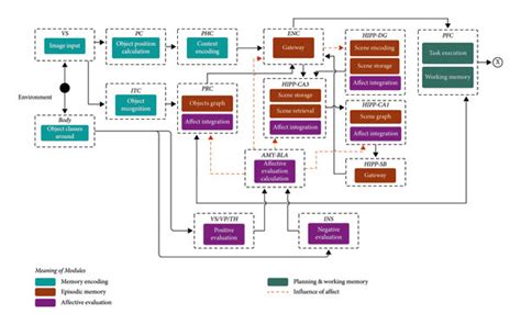 Affective Episodic Memory Model Download Scientific Diagram