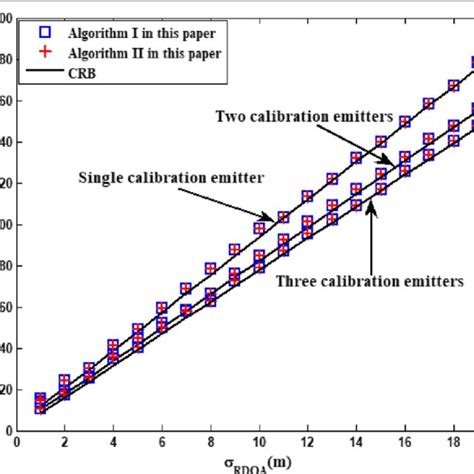 Pdf On The Use Of Calibration Emitters For Tdoa Source Localization