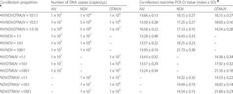 The Detection Of The Co Infection Models By Triplex Real Time Pcr