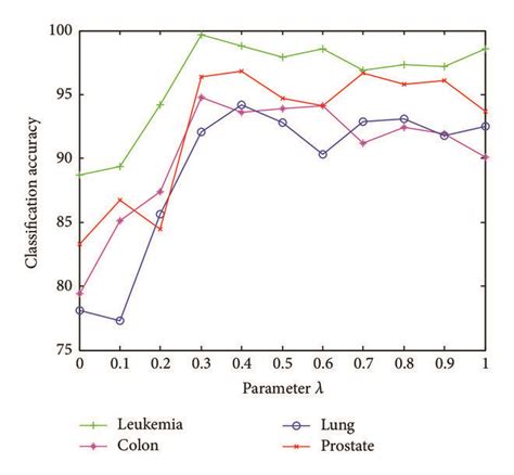 Classification Accuracies With Threshold λ Download Scientific Diagram