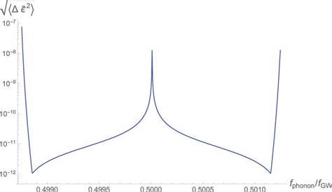 The Sensitivity Of A Bec A 0 005 To Gravitational Waves Assuming