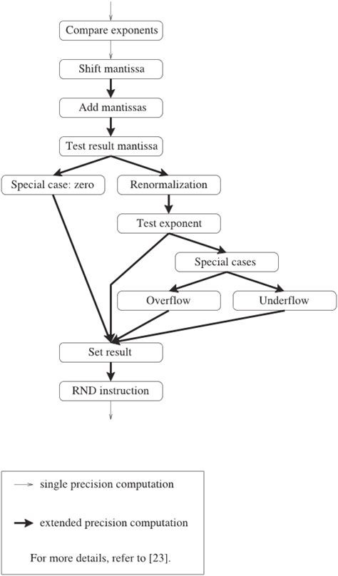 Pdf Properties Of Twos Complement Floating Point Notations 2004