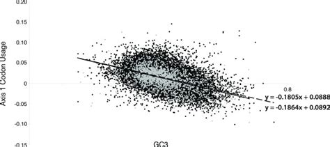 Synonymous Codon Usage And Codon Volatility Compared With The