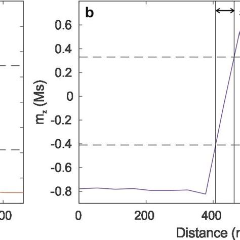 Measured Demagnetization Curve Of Ndfeb Magnet Download Scientific Diagram Measured Demagnetization Curve Of Ndfeb Magnet Download Scientific Diagram
