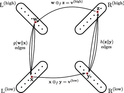 1 Construction Of The Directed Multigraph G Each Vertex In A Layer