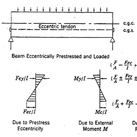 Pdf Computational Inverse Analysis Of Prestressed Concrete Structures