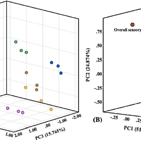 A Pca Score Plot And B Loading Plot Of Fermented Kj With Six Lab