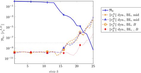 Figure 1 From Inexact Linear Solves In The Low Rank Adi Iteration For