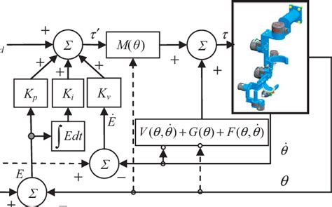 Colour Online Schematic Diagram Of Modified Computed Torque Control Download Scientific Diagram
