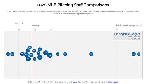Dodgers Pitching Staff Over The 2020 Regular Season In One Chart R