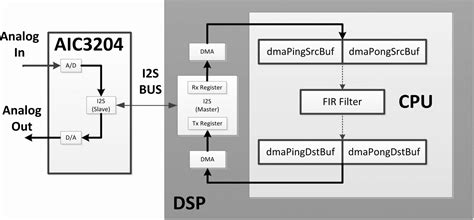 Ping Pong Buffer Para Sistemas Embarcados Embarcados