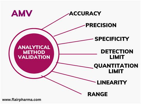 Analytical Method Validation AMV In Quality Lab Flair Pharma The Knowledge Kit