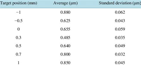 Average And Standard Deviation Of Maximum Steady State Errors In 20 Download Scientific Diagram