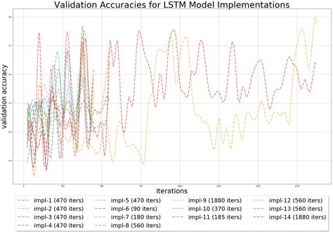 Validation Accuracy Plots Of Our Lstm Rnn Hyper Parameter Optimization