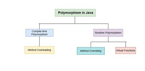 Polymorphism In Java Geeksforgeeks