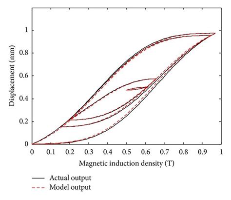 Comparison Of Actual Hysteresis Loop And Simulation Hysteresis Loop Download Scientific Diagram