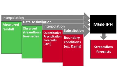 Illustrative Workflow Of The Forecasting System Green Boxes Indicate Download Scientific