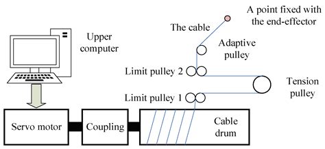 dynamic modeling and optimization of tension distribution for a cable