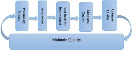 General Quality Education Improvement And Measuring Process Cycle Shows Download Scientific