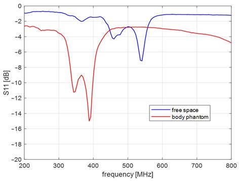 Sensors Free Full Text Wireless Capsule Endoscope Localization With Phase Detection