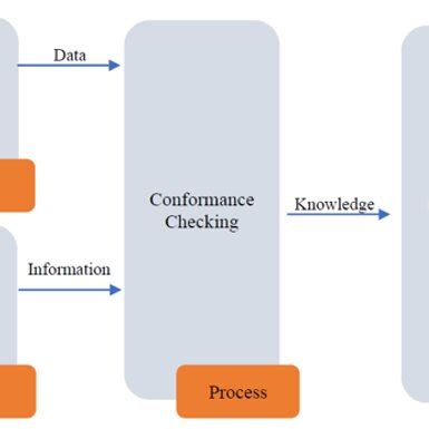 Conformance Checking Download Scientific Diagram