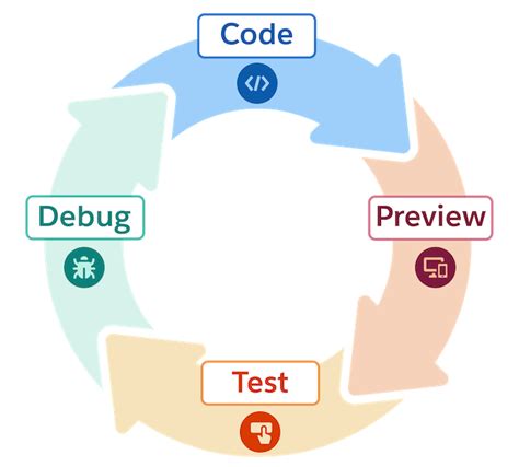 understand the mobile development cycle mobile and offline developer