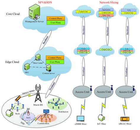 170407038 Network Slicing Based 5g And Future Mobile Networks