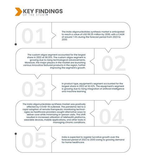 India Oligonucleotides Synthesis Market Will Reach Usd 191 35 Million By 2030