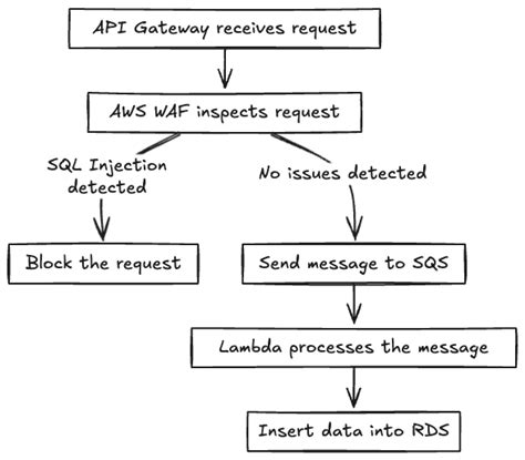 Introduction To Aws Waf Protecting Asynchronous Architectures From Sql
