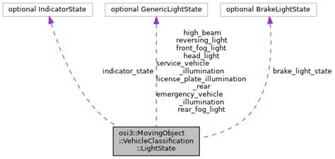 osi3 movingobject vehicleclassification lightstate struct reference