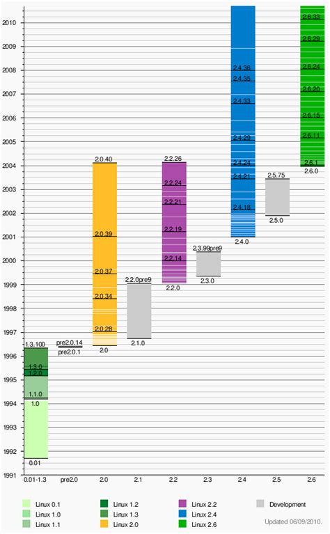 Linux Kernel Version Vs Year Of Release Download Scientific Diagram