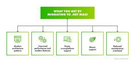 Why Migrate From Xamarin And Xamarinforms To Net Maui Leobit