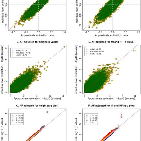 Estimated Effect Sizes − Log10 P Values And Quantilequantile Plots