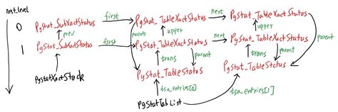 Pg 中的 Statistics Collector 学习让我快乐