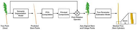 Pipeline Of Our Overall Method Containing Point Cloud Semantic Download Scientific Diagram